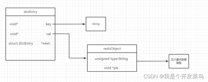 深入理解redis——redis经典五种数据类型及底层实现redis Void Metadata Csdn博客 