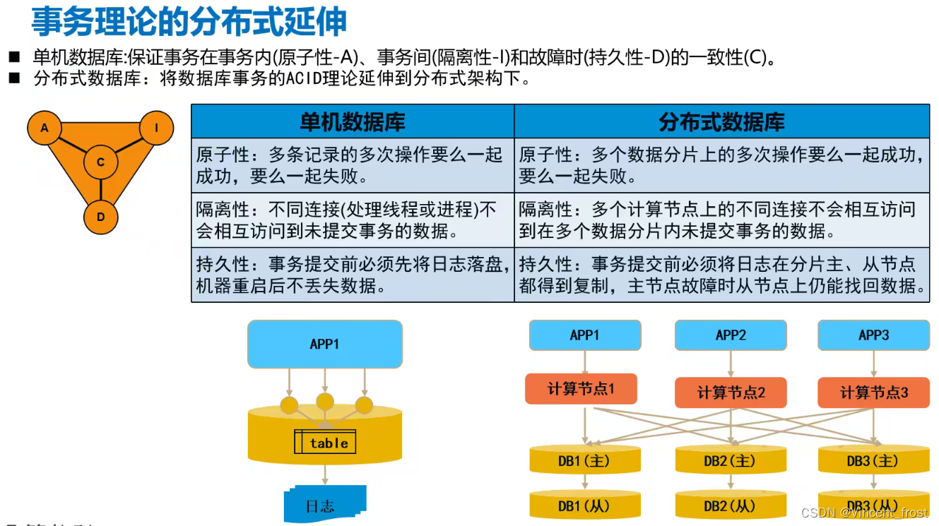 GoldenDb-01分布式数据库发展历程_golddb数据库认证 csdn-CSDN博客