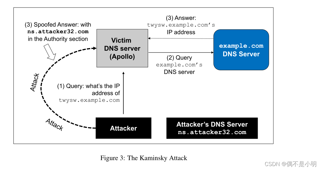 【SEED LABS】The Kaminsky Attack Lab-CSDN博客