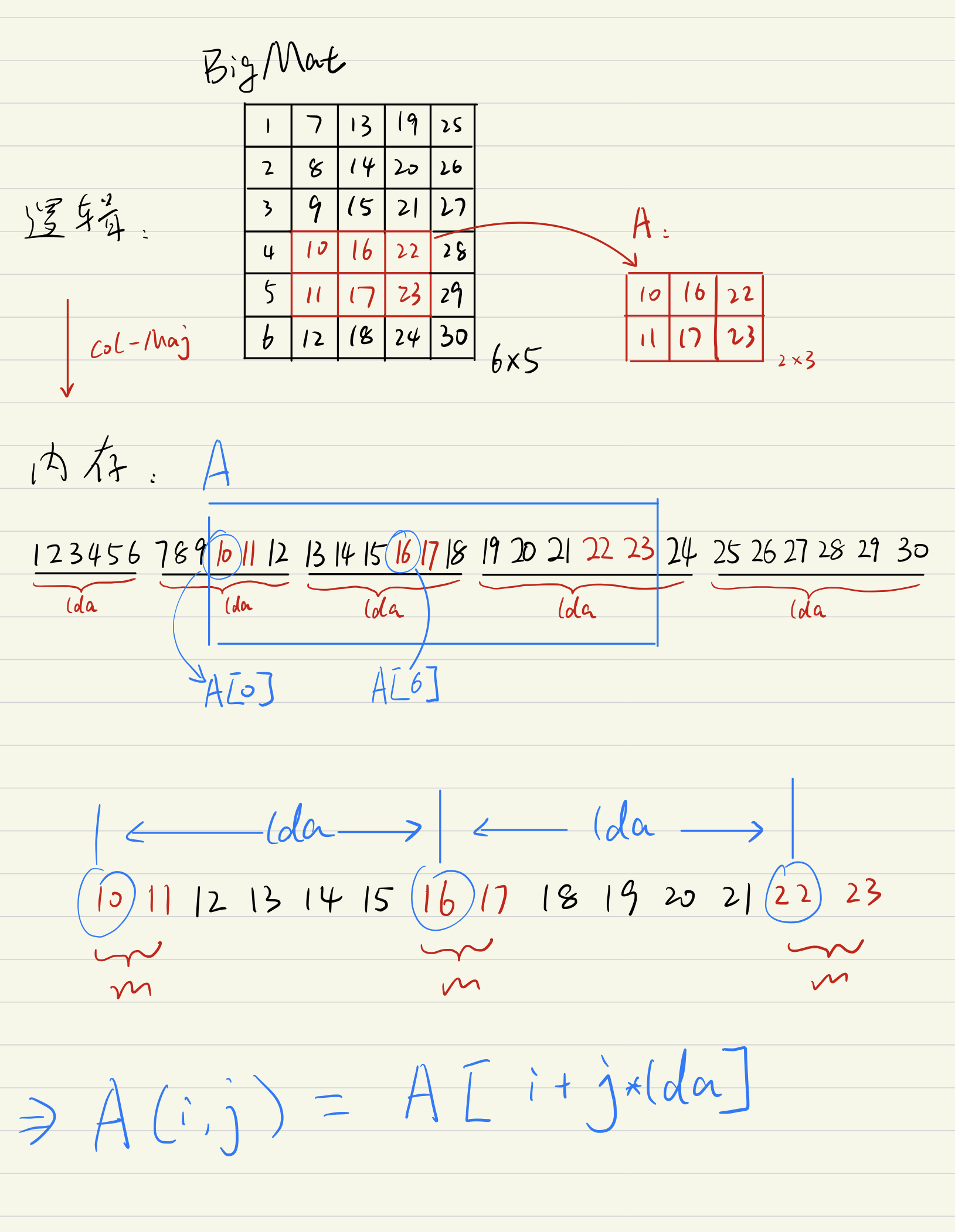 前所未有的详细总结 BLAS（一）：GEMM Routine（零）_稠密矩阵blas-CSDN博客