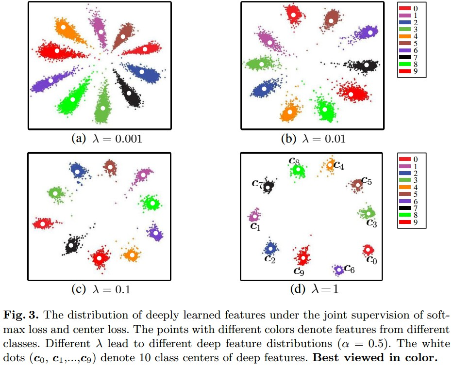 Additive Angular Margin Loss (ArcFace) 附加角裕度损失的进阶之路-CSDN博客