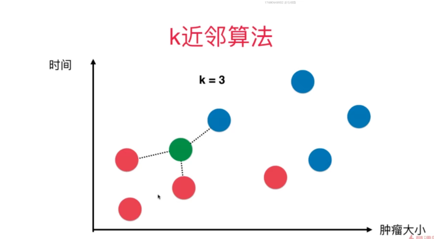 4-kNN-k近邻算法（k-Nearest Neighbors）_机器学习knn4-CSDN博客