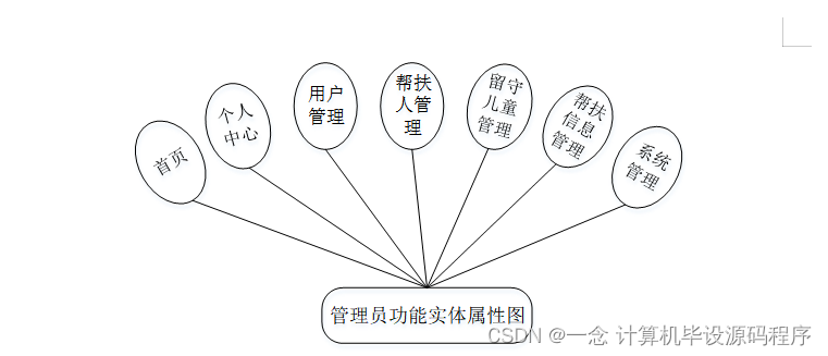 【附源码】java计算机毕业设计社区留守儿童帮扶系统（程序lw部署）基于java的乡村留守儿童帮扶平台的设计解决问题 Csdn博客 