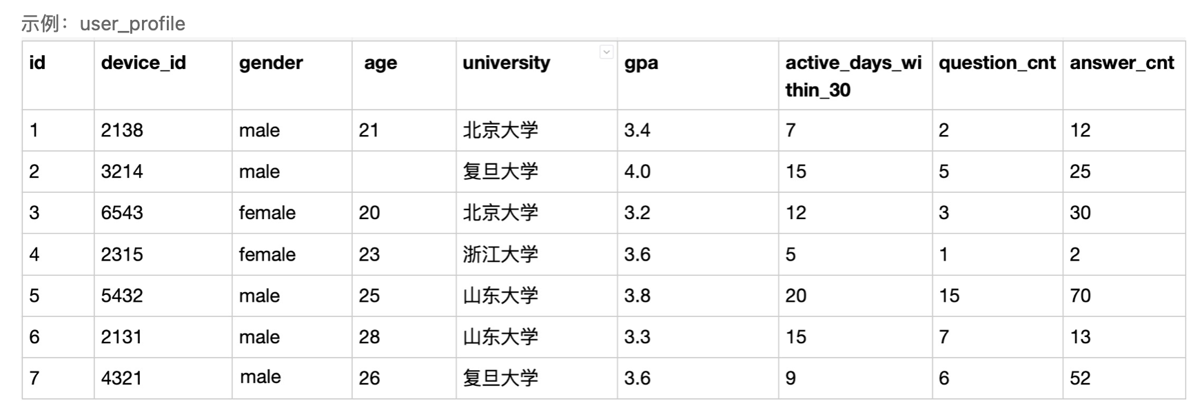 ＜数据库＞ Case的用法 Sql27 查看不同年龄段的用户明细管理员想要将用户划分为20岁以下20 24岁25岁及以上三个年龄段分别 