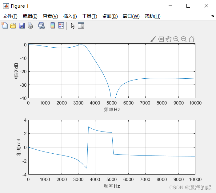Python移植matlab的巴特沃斯滤波器，椭圆滤波器巴特沃斯和椭圆 Csdn博客 