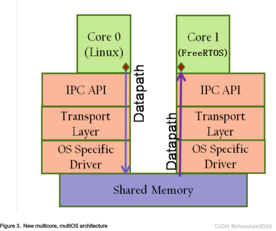 基于linux5.15.5的IMX 参考手册 --- 3_install rpmsg tty driver-CSDN博客
