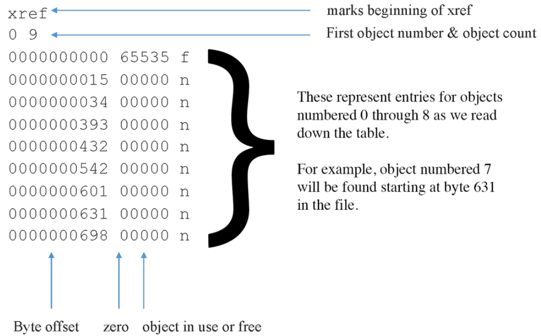 [图解]PDF 格式概述(pdf structure)_pdf格式解析-CSDN博客