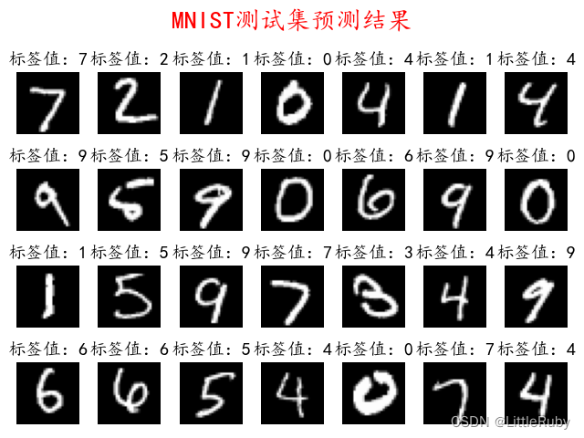 深度学习 Day1——T1实现mnist手写数字识别_mnist gpu tf1入门教程-CSDN博客