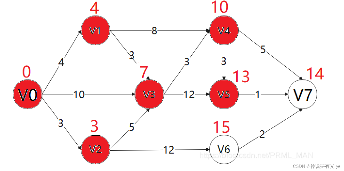 详解图的最短路径算法（BFS、Dijkstra、Floyd）（附上图解步骤）_bfs邻接链表怎么计算最短-CSDN博客