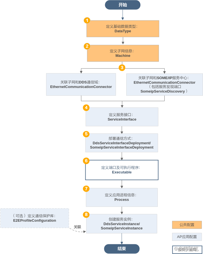 华为MDC610 AP配置流程_mdc610 autosar-CSDN博客