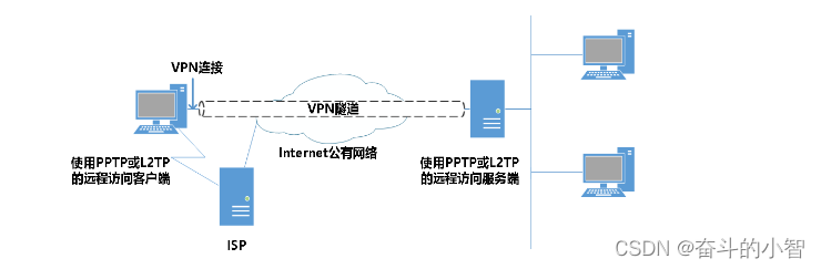 virtual private network 与IPSec协议工作原理_ipsec协议工作在哪个网络层次-CSDN博客