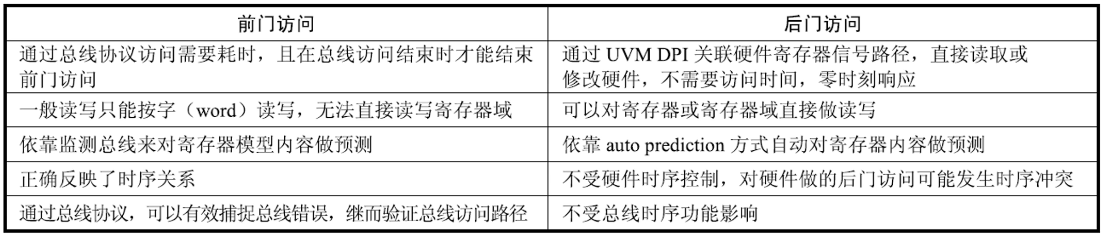 （11）UVM 寄存器模型集成(下)_reg2bus传多个trans-CSDN博客