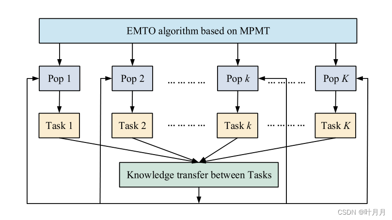 【论文笔记】(TEVC 2022)A Meta-Knowledge Transfer-Based Differential Evolution for Multitask ...