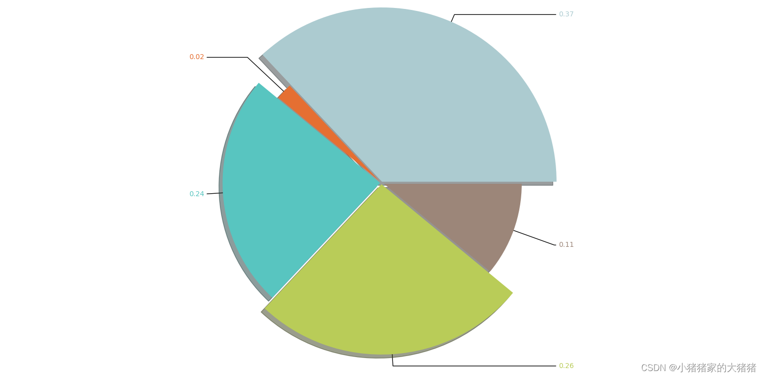 【matplotlib】可视化实战——绘制凸起的饼状图matplotlib怎么设置饼图让数据突出显示 Csdn博客