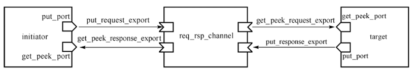 UVM-TLM通信_peek port-CSDN博客