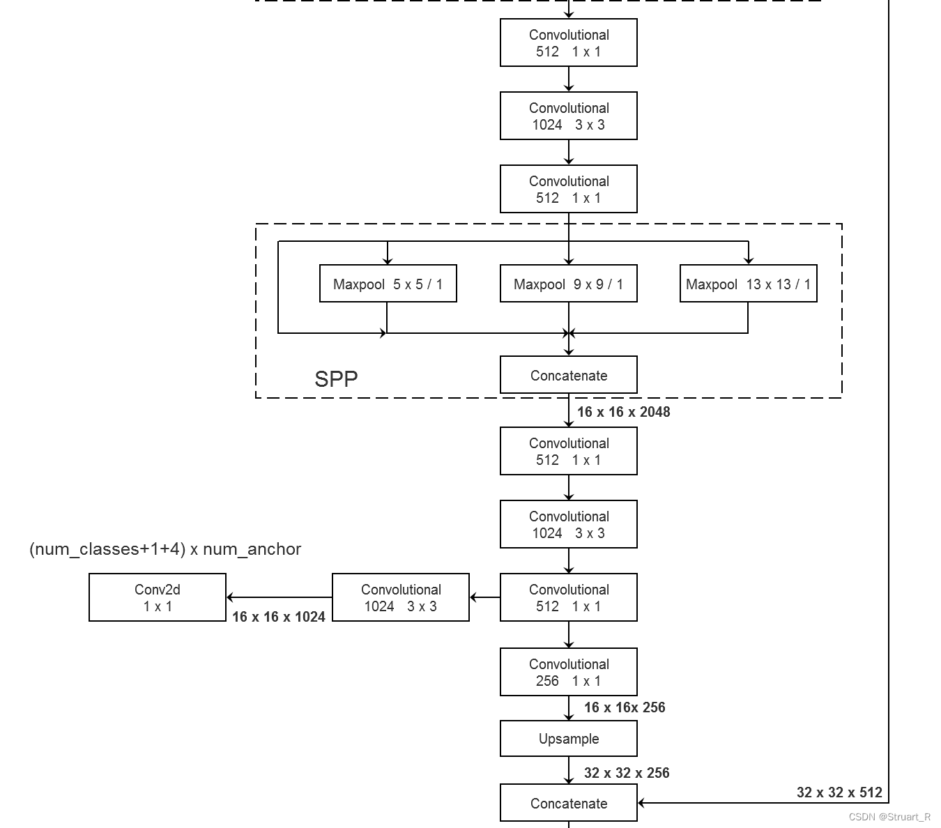 目标检测（2）--YOLOV3、YOLOV3SPP_yolov3 spp-CSDN博客