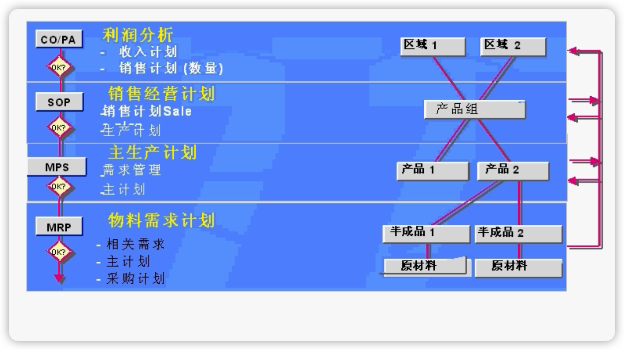 SAP PP 笔记（一） 概述-CSDN博客