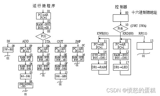 微程序控制实验、基本模型机的设计与实现——微控制器实验微程序控制器实验 Csdn博客
