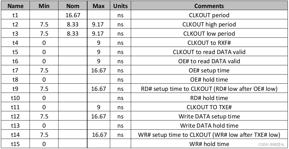 FT232HQ介绍与应用（Verilog实现）-CSDN博客