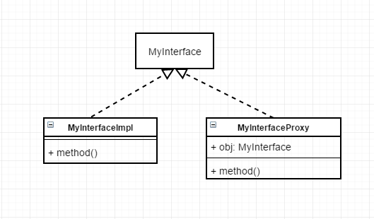 Design Patterns - Proxy Patterns - Programmer Sought
