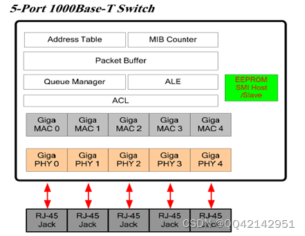 RTL8367/N/RB/S/SC系列千兆交换机方案选型参考