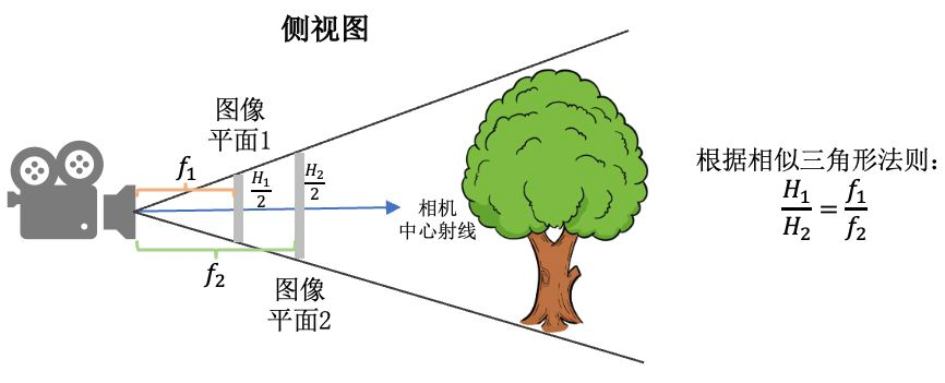 【3维入门】数据基础：NeRF入门、NeRFstudio等（持续更新）_3d点云-CSDN博客