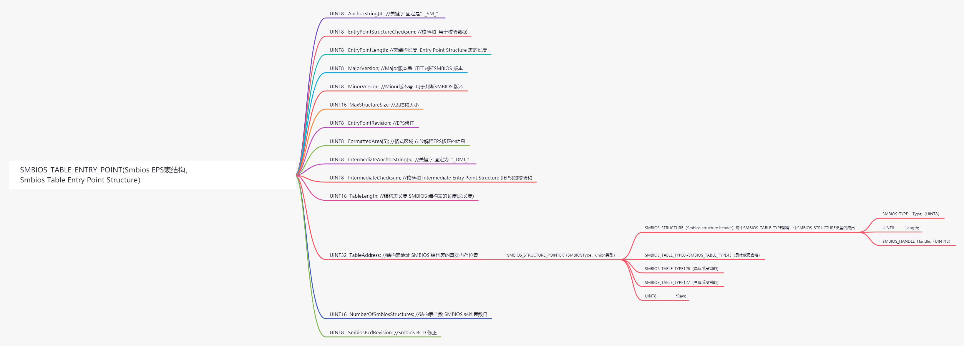 Uefi学习——smbios笔记 Csdn博客 
