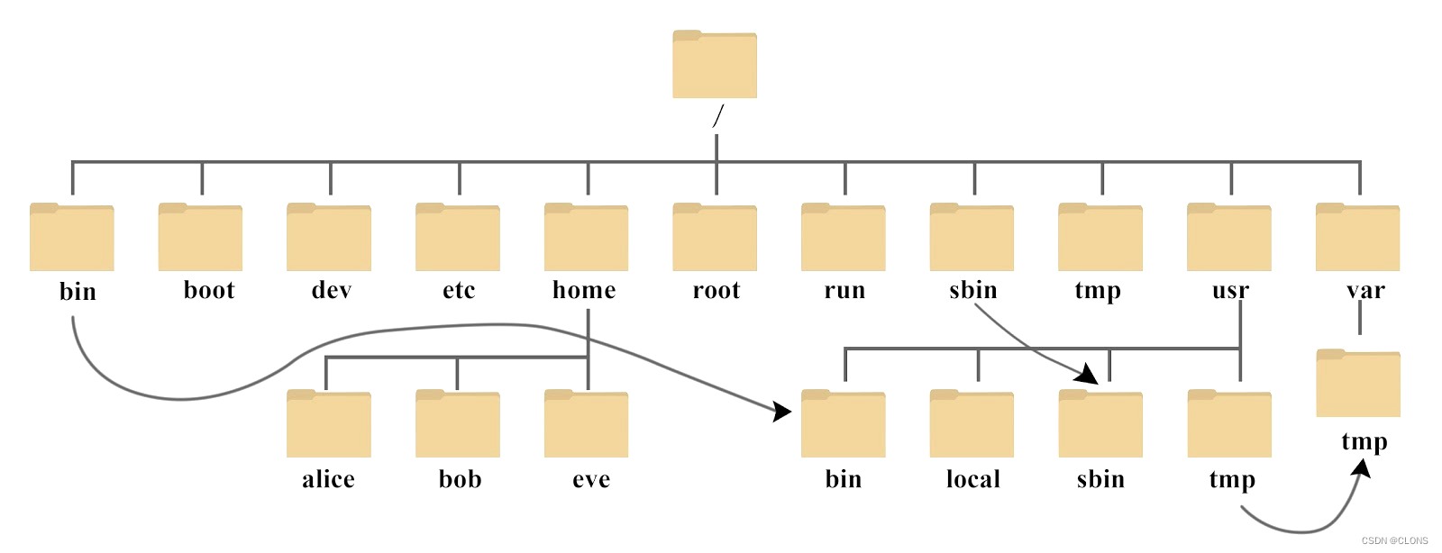Linux介绍及根目录详解 Csdn博客