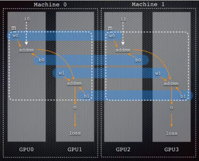 关于深度学习中使用多卡GPU进行训练学习总结_nn.parallel.scatter-CSDN博客