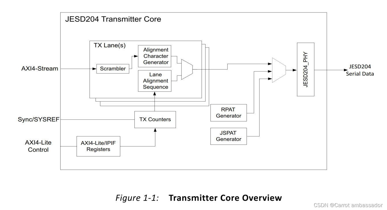 JESD204B 多器件同步_jesd204b同步-CSDN博客
