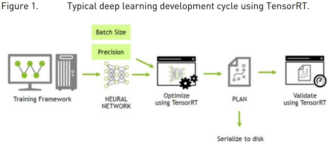 NVIDIA TensorRT----Quick Start Guide | NVIDIA Docs_tensorrt quickstart-CSDN博客