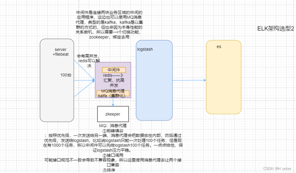 ELK 日志分析系统的部署_java elk部署架构-CSDN博客