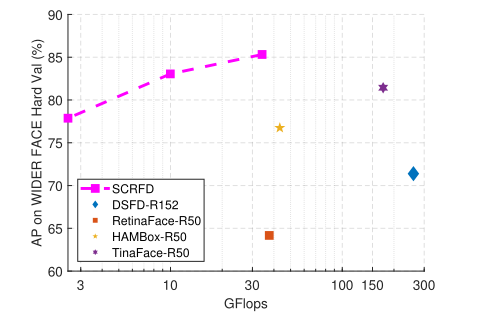 SCRFD人脸检测算法-CSDN博客