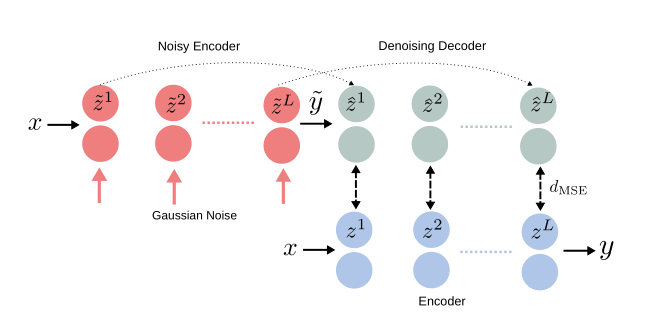 半监督学习(Semi-Supervised Learning, SSL)-简述及论文整理_an overview of deep semi-supervised learning-CSDN博客