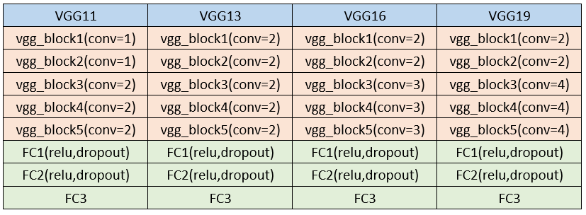 VGG模型构建与实现_头歌实践模型构建vgg-CSDN博客