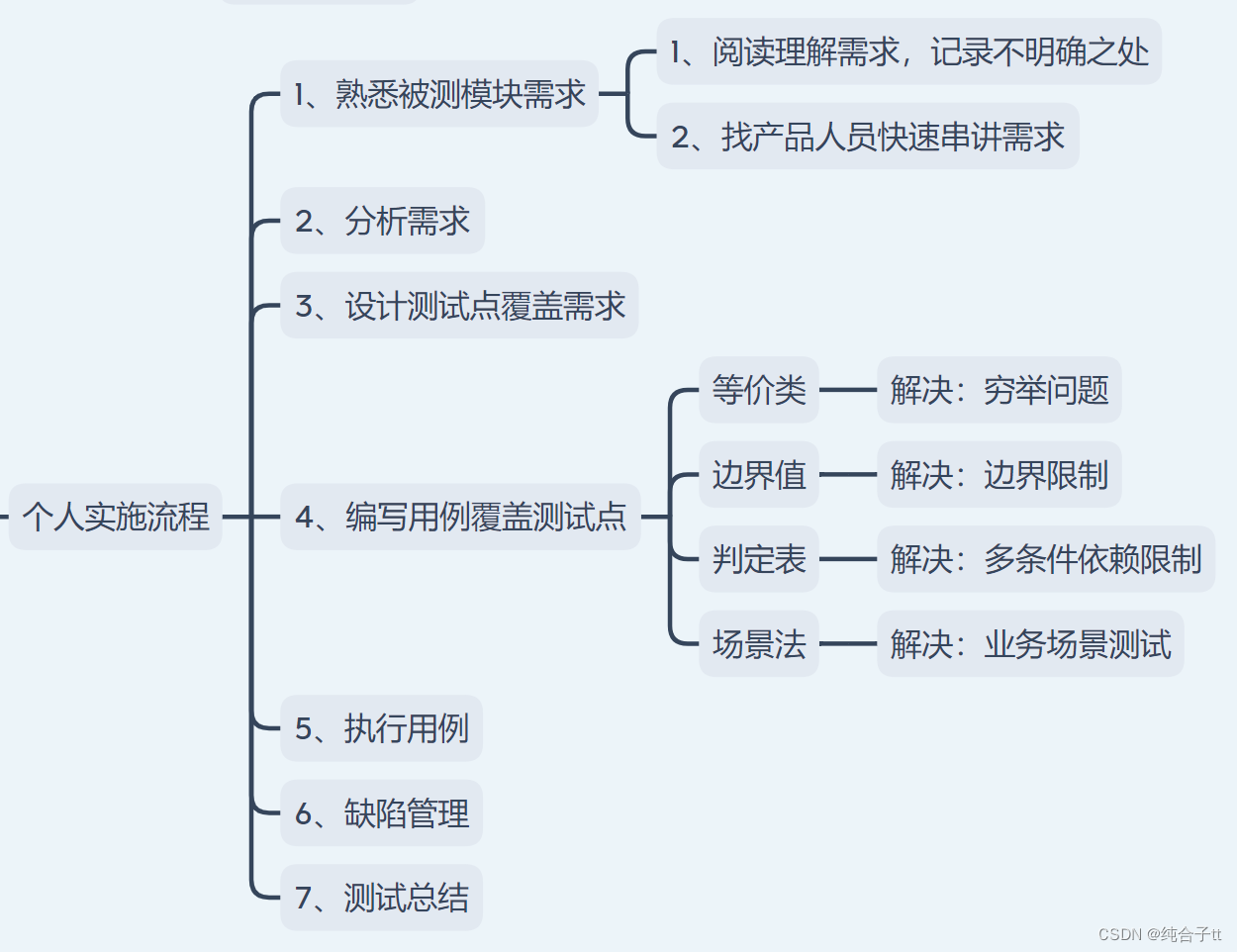 测试学习day05 Csdn博客 2969