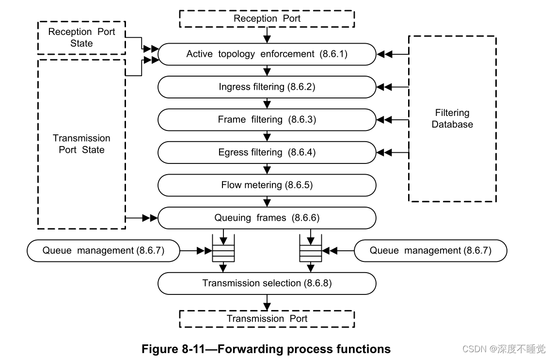 IEEE 802.1 Qci 协议的详细总结（逐流过滤和监管PSFP）_802.1qci-CSDN博客