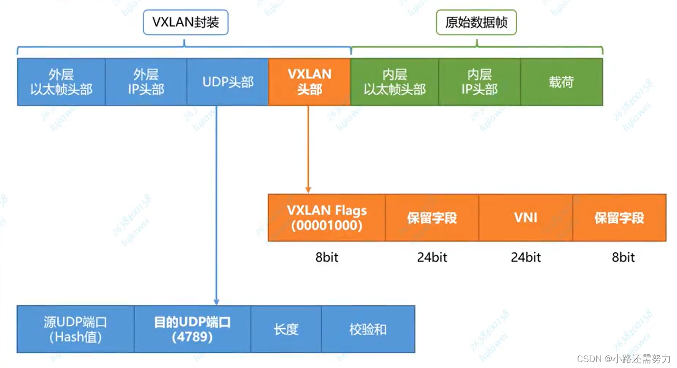 VXLAN基本概念_vxlan 协议号-CSDN博客