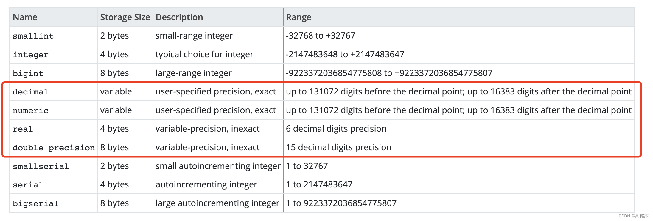 Postgresql中精确浮点类型decimal和不精确浮点类型real(案例)postgresql Decimal Csdn博客
