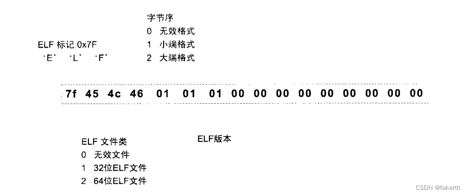 Elf文件结构 Elf结构 Csdn博客