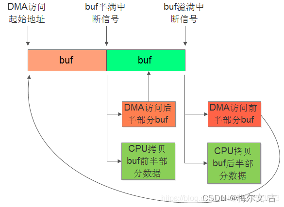 串口收发使能DMA_串口使用dma收发数据-CSDN博客