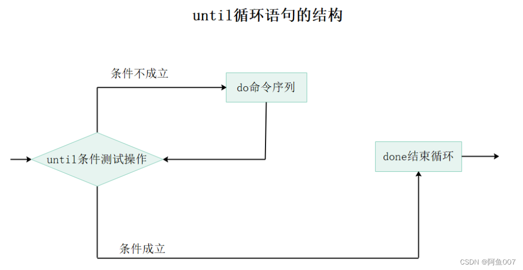 循环语句（for、while、until）及函数表达_until循环-CSDN博客