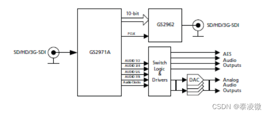 Semtech GS2971AIBE3 3G SDI 接收器-CSDN博客