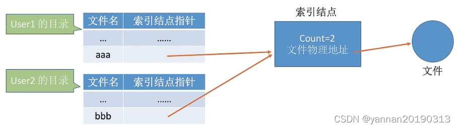 操作系统对文件的管理：虚拟文件系统，文件系统（全局结构，层次结构，文件基本操作，目录，文件共享，文件保护，逻辑结构，物理结构，存储空间管理