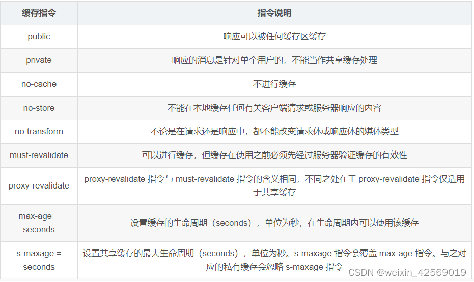 cache-control 提高响应速度_cachemancontrol-CSDN博客