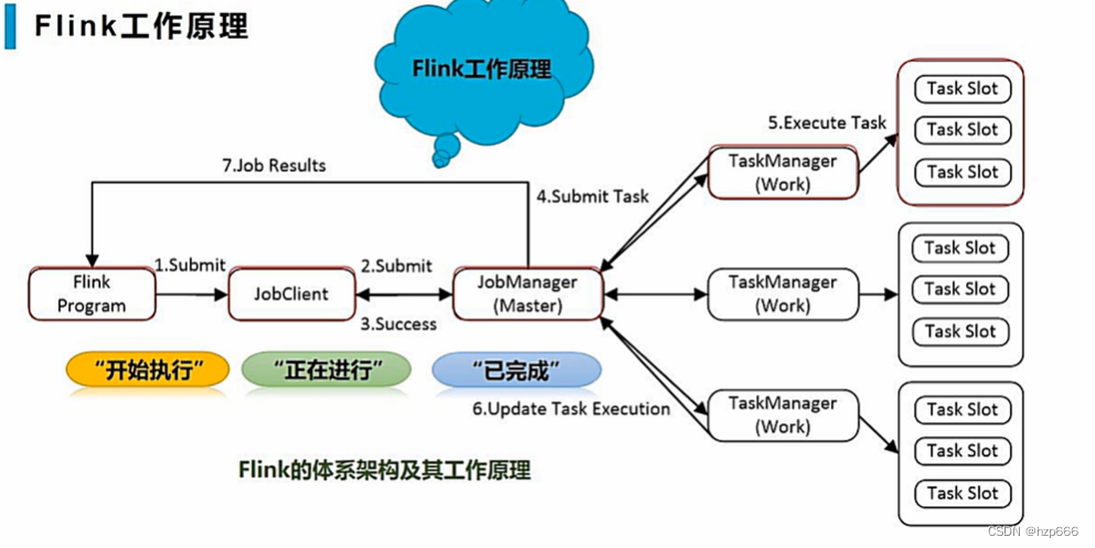 Flink学习5：工作原理_flink jobclient-CSDN博客