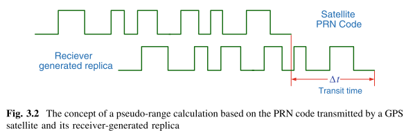 GNSS（一）：定位和定向基本原理_双天线定位定向原理-CSDN博客