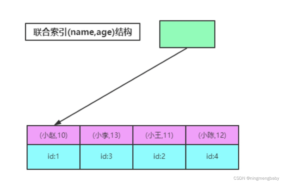 Btree数据结构区分主键索引、非聚集索引、覆盖索引索引的主键和覆盖索引的树的区别 Csdn博客