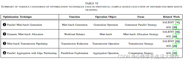 【阅读】A Comprehensive Survey on Distributed Training of Graph Neural ...