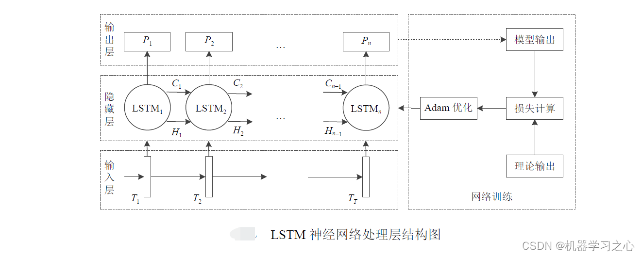 多维时序 Matlab实现cnn Lstm多变量时间序列预测 多维时间序列预测 Csdn博客